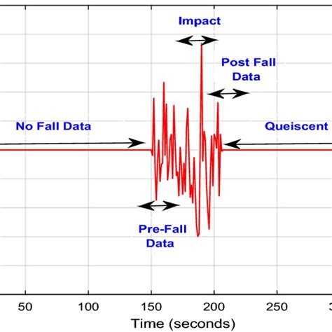 Accelerometer Profile Along The Sagittal Axis During Fall Occurrence Download Scientific Diagram