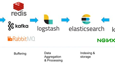Elk Stack Elasticsearch Logstash And Kibana