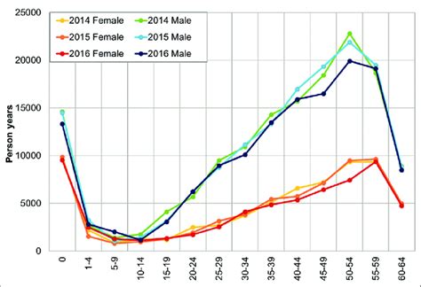 Pyll By Sex And Age Groups 2014 2016 Source Author Calculation