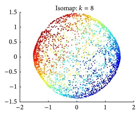 2d embeddings of the sphere manifold data calculated by lle laplacian