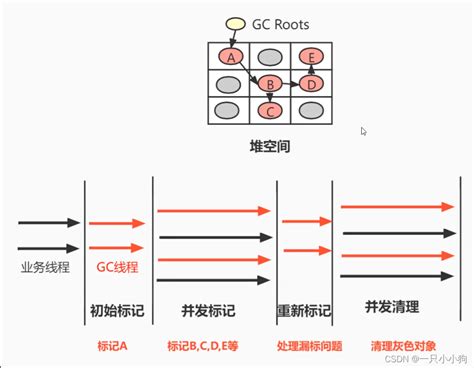 聊聊cms垃圾收集器?cms基于标记 清除算法?cms的缺点? Csdn博客 聊聊cms垃圾收集器?cms基于标记 清除算法?cms的缺点? Csdn博客