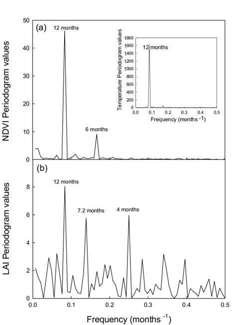 A Ndvi Normalized Difference Vegetation Index And B Lai Leaf