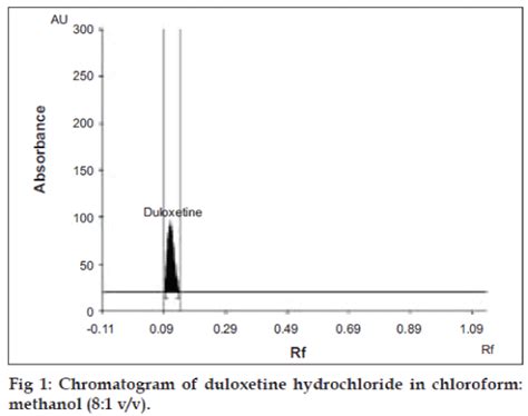Development And Validation Of A Hptlc Method For Estimation Of Duloxetine Hydrochloride In Bulk