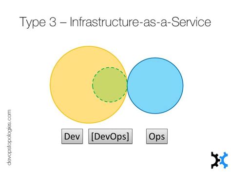 How Different Team Topologies Influence DevOps Culture