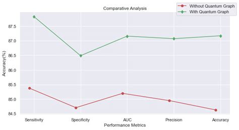 Comparative Analysis Of Performance Metrics Attained For Both Without