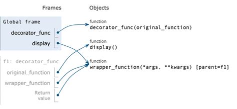 Python Decorators Args Kwargs Oversimplified By Abhinaya Rajaram