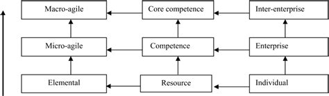 Figures The Evolution Of Agile Manufacturing