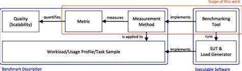 Components Of A Benchmark And Scope Of This Work Download Scientific Diagram