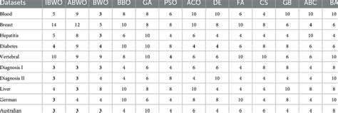 minimum number of hidden neurons for 13 algorithms on 10 datasets