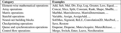 Pdf Tensorflow Large Scale Machine Learning On Heterogeneous