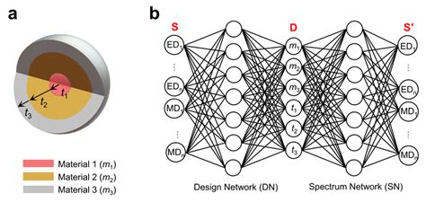 Schematics Of A A Core Shell Nanoparticle And B The Utilized Dl Download Scientific Diagram