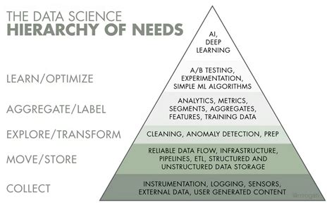 The Data Engineering Lifecycle A Primer Into The 5 Key Components Of