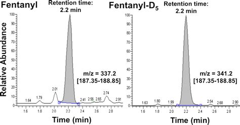 Sensitive Determination Of Fentanyl In Low Volume Serum Samples By LC MS MS SpringerLink