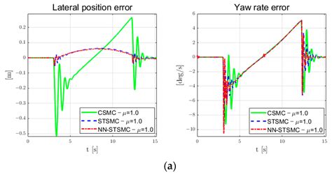 Neural Network Approach Super Twisting Sliding Mode Control For Path Tracking Of Autonomous Vehicles