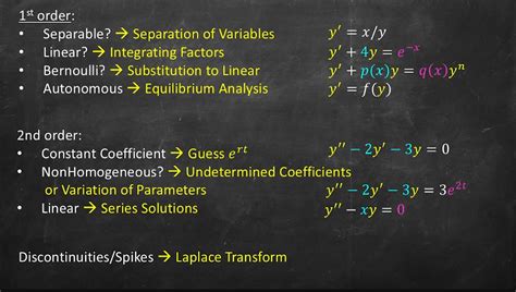 Guess Differential Equations Cheat Sheet Differential Equations