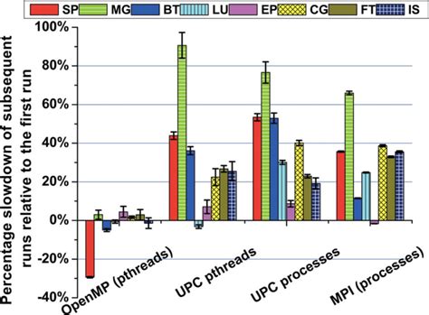 Execution Time Increase Of Runs On Warm Vms Compared To The First Run