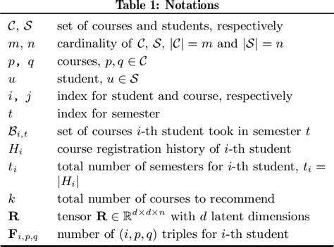 Table 1 From Session Based Course Recommendation Frameworks Using Deep
