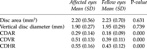 Comparison Of Optic Nerve Head Parameters Between Affected And Fellow Eyes Download Table