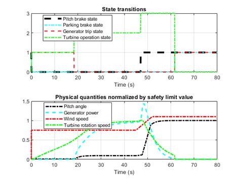 wind turbine matlab and simulink