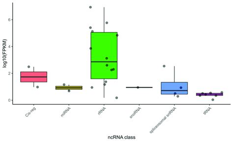 Distribution Of Ncrnas Abundance Levels In A Costaricensis Rnaseq