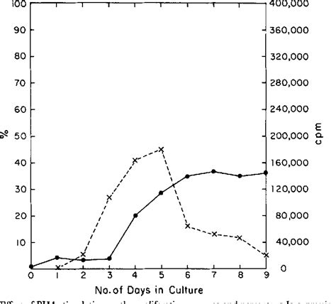 Figure 3 From Ia Determinants On Stimulated Human T Lymphocytes Occurrence On Mitogen And