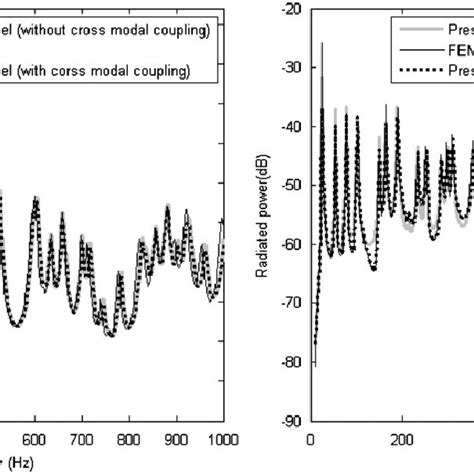 Comparison Of Fem Predicted Quadratic Velocity And Radiated Power Download Scientific Diagram