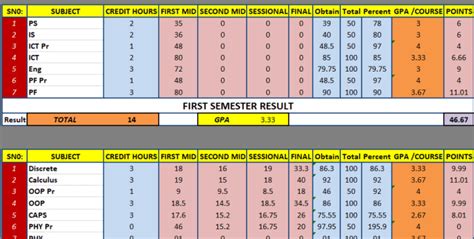 Create Cgpa Calculator In Ms Excel By Umairskills0217 Fiverr
