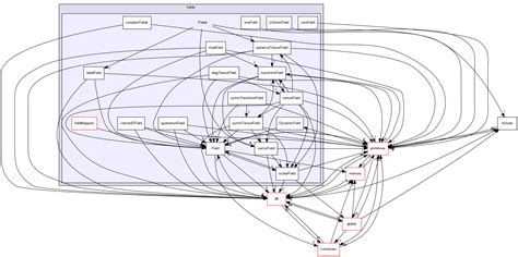 OpenFOAM Src OpenFOAM Fields Fields Directory Reference