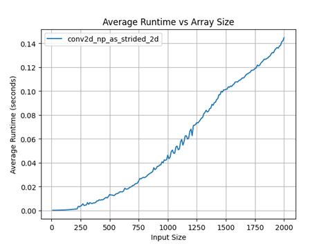 Python How To Overcome Slow Down Seen In Numpydot Of Larger Input