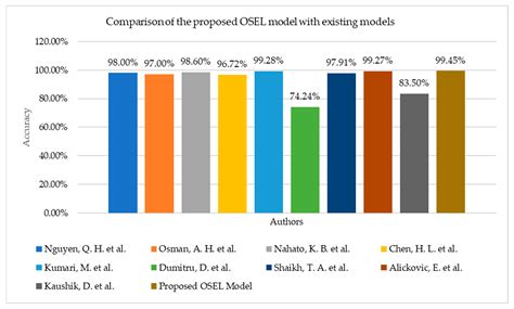 Sustainability Free Full Text Optimized Stacking Ensemble Learning