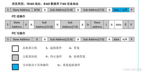 Isp Icfpga设计 第一部分 Sc130gs摄像头分析 Iic通信(1) Csdn博客 Isp Icfpga设计 第一部分 Sc130gs摄像头分析 Iic通信(1) Csdn博客