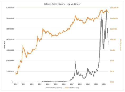 Why You Should Use Log Scale And Logarithmic Chart On Bitcoin Dollar Cost Average