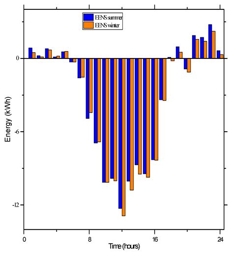 Energies Free Full Text Energy Management Strategies Of Grid Connected Microgrids Under