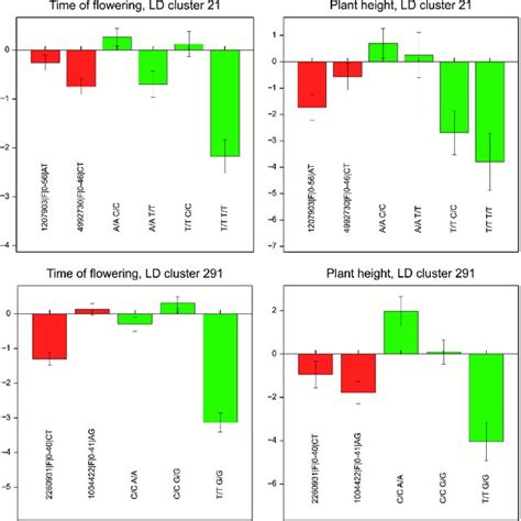 Effects Found In The Association Analysis Red Allelic Effects Of