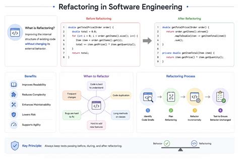 Refactoring In Software Engineering • Vinishdev