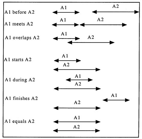 Temporal Relationships Download Scientific Diagram