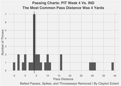 Steelers Passing Charts Week 4 Vs Colts Steelers Depot
