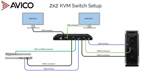 Dual Monitor Kvm A Comprehensive Connection Guide Avicotech