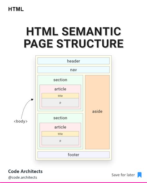 Semantic Html Html Determines The Structure Of Web… By Joe Jnr Medium