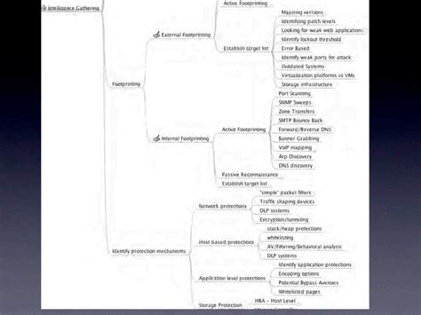 Penetration Testing Execution Standard Pdf Technology And Computing