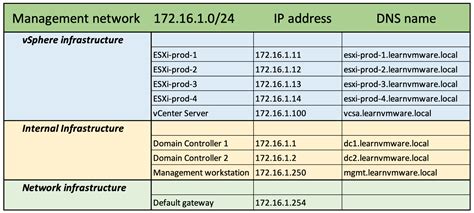 Management Network The Complete Vmware Vsphere Guide [book]