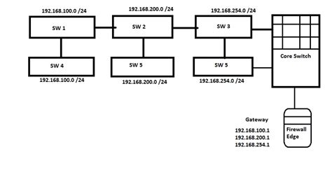 Multi Subnet Vlans Cisco Community