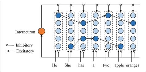 Illustration Of The Proposed Memory Model Structured With Many Download Scientific Diagram