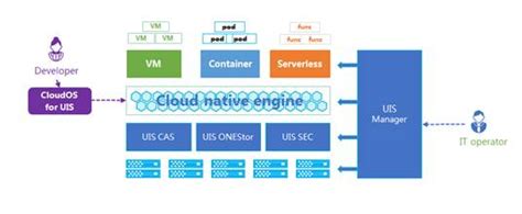 H3C UIS 3000 G5 Hyper Converged Infrastructure H3C