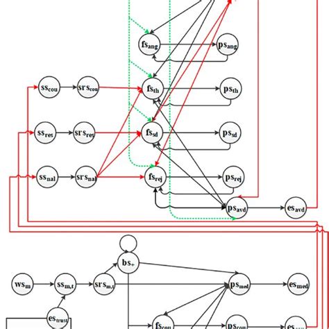 Temporal Causal Network Model Of Bullying Victim Download Scientific Diagram