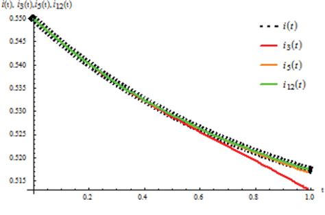 figure 2 from differential transformation method dtm for solving sis