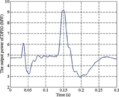The Active Output Power Of Dfig Mw Download Scientific Diagram