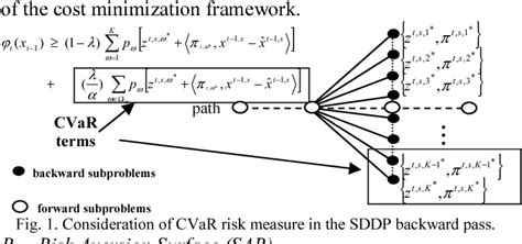 Figure 2 From Twenty Years Of Application Of Stochastic Dual Dynamic