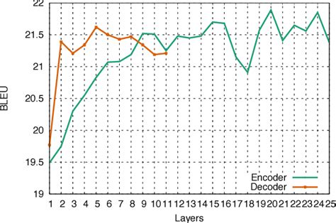 Figure 2 From Convolutional Sequence To Sequence Learning Semantic