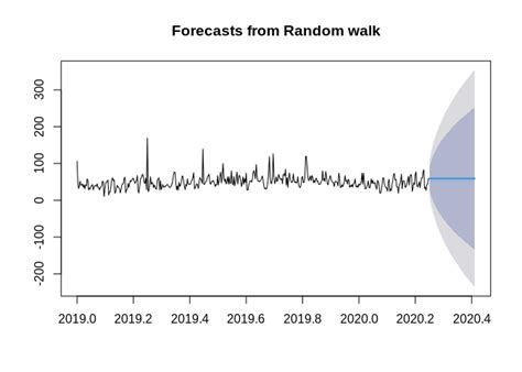 Demography Informal Methods Seminar Introduction To Time Series Analysis Corey Sparks R Blog